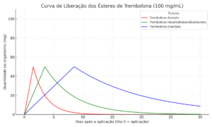 Trembolona – O que é, benefícios e colaterais