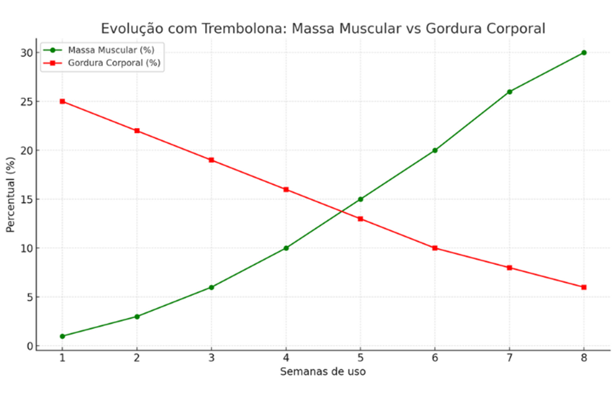 Trembolona – O que é, benefícios e colaterais